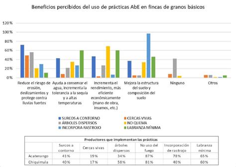 Benefits From Using The Ecosystem Based Adaptation Eba Practices Download Scientific Diagram