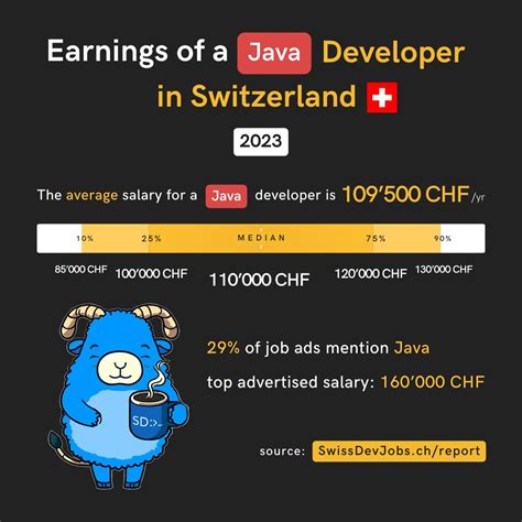 Swissdevjobs On Linkedin Swissdevreport Swissdevjobs Switzerland Statistics…