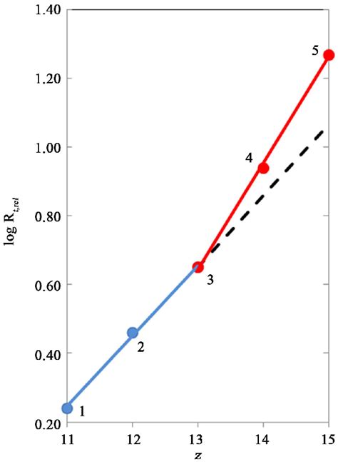 The Bi Linear Dependence Of Log R T Rel On The Number Of Carbons In The Download Scientific