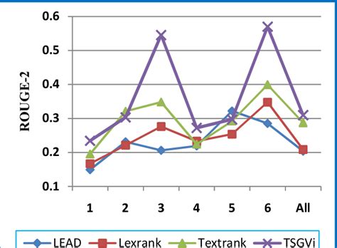 Figure 3 From An Efficient Vietnamese Text Summarization Approach Based On Graph Model