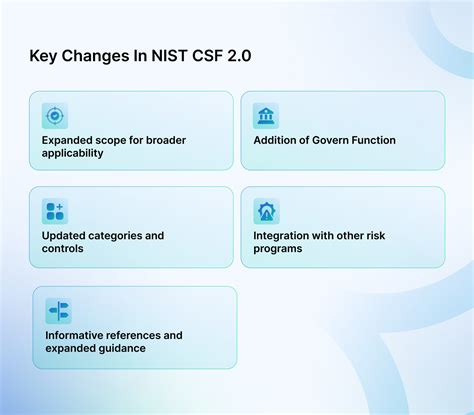 What Is Nist Cybersecurity Framework 2 0 Nist Csf 2 0