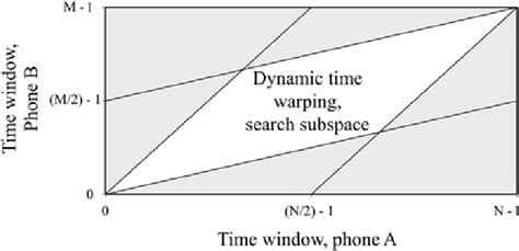 Figure A2 The Dynamic Time Warping Dtw Subspace White Area Used Download Scientific