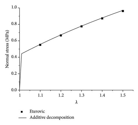 Normal Stress σx Along Stretch λ Download Scientific Diagram