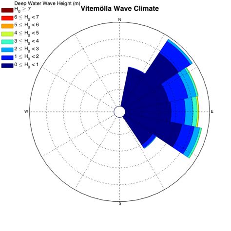 Deep Water Wave Height And Direction For Vitemölla And Knäbäckshusen Download Scientific Diagram