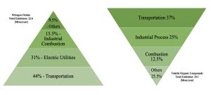 What Is Photochemical Smog Sigma Earth