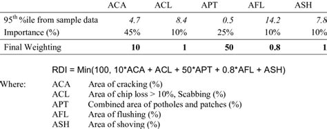 Derivation Of Index Weightings From Actual Data Download Table