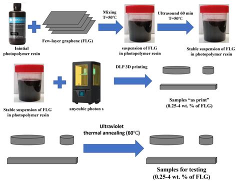 The Effect Of Few Layer Graphene On The Complex Of Hardness Strength And Thermo Physical
