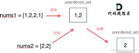 代码随想录算法训练营第六天 242有效的字母异位词 、349 两个数组的交集、202 快乐数 、1 两数之和 Csdn博客