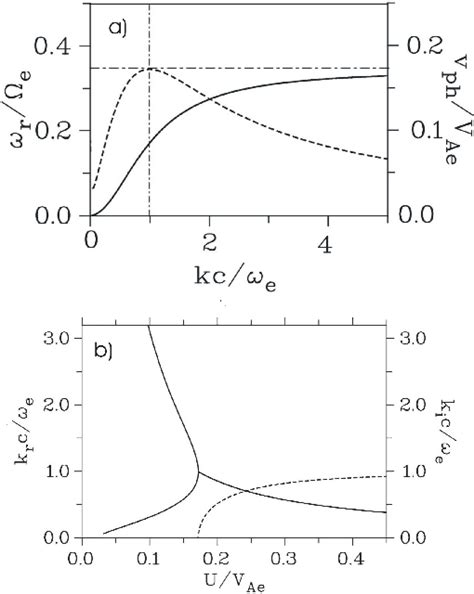 A Dispersion Relation Of Whistler Waves At Oblique Propagation θ