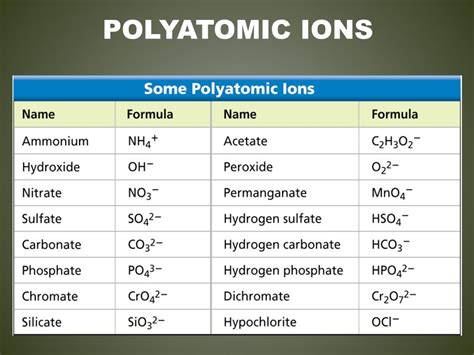 PPT Polyatomic Ions Naming Ionic Compounds PowerPoint Presentation