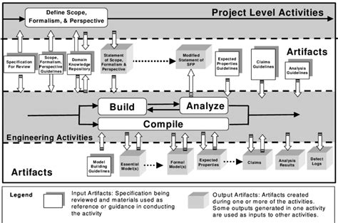model based verification process and artifacts download scientific diagram