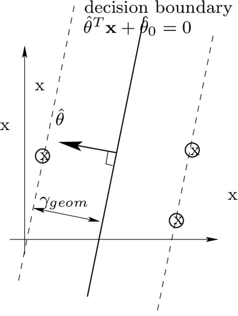 Maximum Margin Linear Classifier With An Offset Parameter Along With Download Scientific