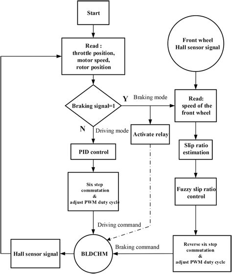 Operational Flow Of The Proposed System Download Scientific Diagram