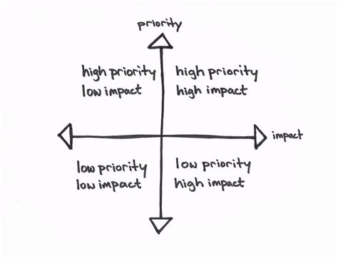 5 Steps To Prioritization That Actually Work By Dan Toma Medium