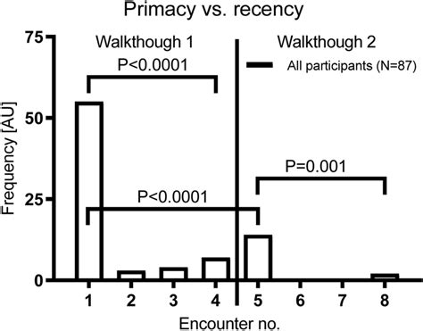 Primacy And Recency Position Effects Across All Participants Of The Download Scientific Diagram