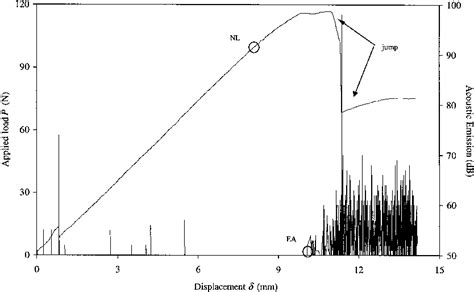 Loaddisplacement Curves Bonded Joint Dcb Test Download Scientific Diagram