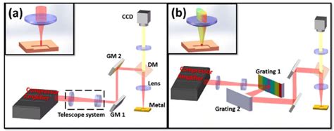 Schematic Illustrations Of Femtosecond Laser Surface Structuring A
