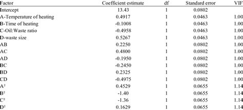 results of regression coefficients for variables and their interactions
