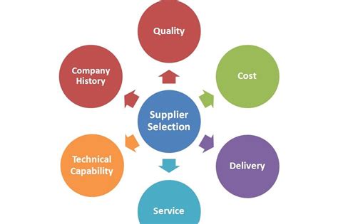 Supply Chain Management Supplier Selection Or Management
