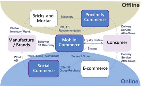 O2o Commerce Service Model Download Scientific Diagram