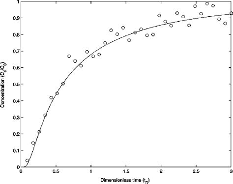 Figure 1 From Inter Well Tracer Tests In Oil Reservoirs Using Different Optimization Methods A