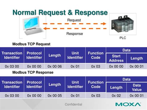 Ppt Modbus Essential Powerpoint Presentation Free Download Id2006141