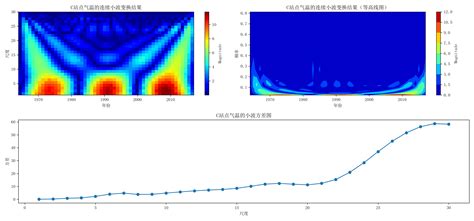 A B C三个气象站的小波分析结果解读小波分析图怎么看 Csdn博客