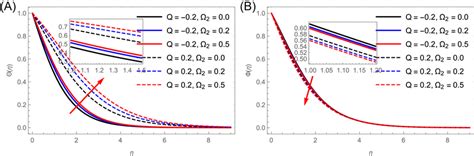 Influence Of Variable Thermal Conductivity On A Θ η { Rm{ Theta Download Scientific Diagram