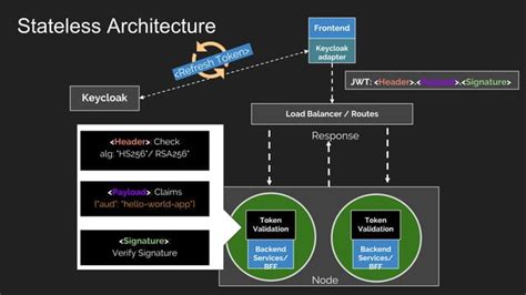 Building Secure Applications With Keycloak PPTX