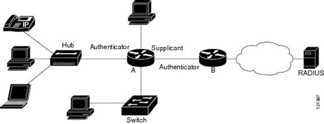 802 1x Authentication Services Configuration Guide Cisco Ios Release 12 4t Vpn Access Control