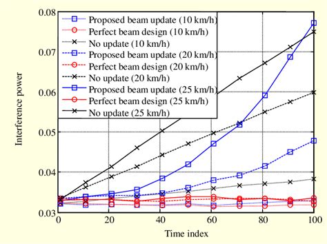 Interference Power Along Downlink Symbols At One Ms At Different Speeds
