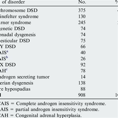 Frequency Types Of Disorders Of Sex Development Dsds Download Table