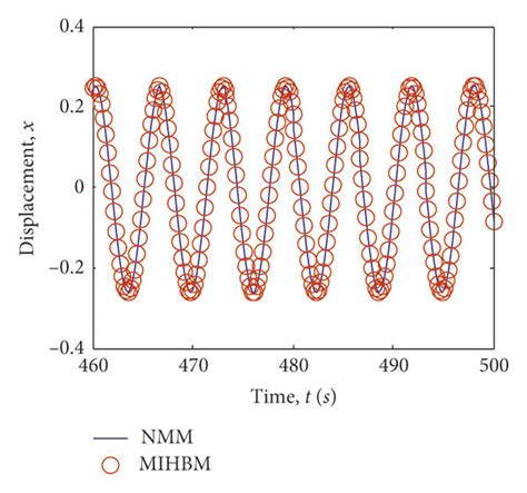 Vibration Waveforms And Phase Diagrams Download Scientific Diagram