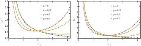 Mean First Passage Time Left Panel And Its Standard Deviation Right Download Scientific
