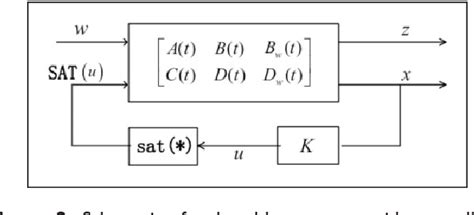 Figure 2 From H∞ Control Of Periodic Piecewise Vibration Systems With Actuator Saturation