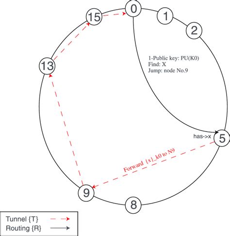 Construction Of A Tunnel To Provide Anonymity For Query Sender Download Scientific Diagram