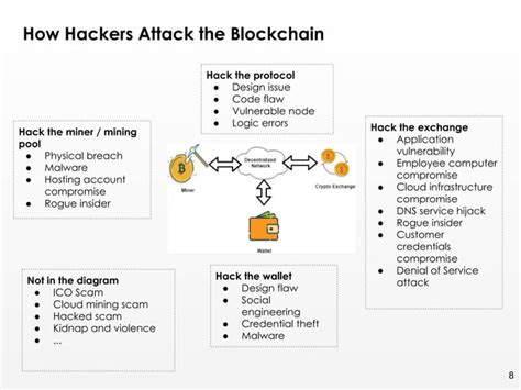 Brief Introduction To Blockchain Security Ppt
