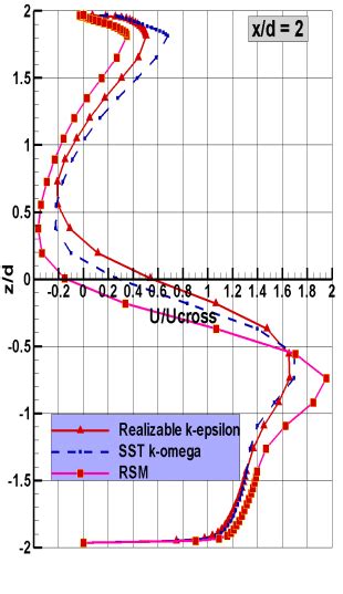 Span Wise Distribution Of The Normalized Axial Velocity Component At
