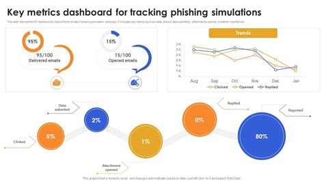 Key Metrics Dashboard For Tracking Phishing Simulations Phishing