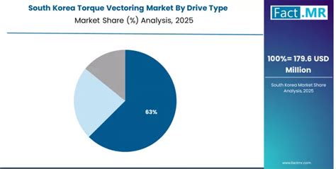 Torque Vectoring Market Global Market Analysis Report 2035