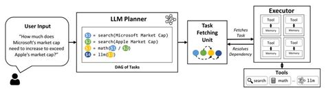 Ihar Suvorau On Linkedin Llmcompiler Llm React