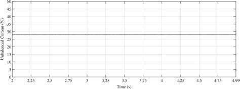 Current Imbalance Simulation Of Induction Generator Connected To The Download Scientific