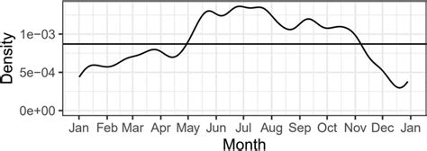 Kernel Density Estimation Kde Plot For The Relative Likelihood Of A Download Scientific