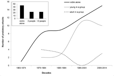 Targets Of Large Carnivore Predatory Attacks Over The Last 5 Decades