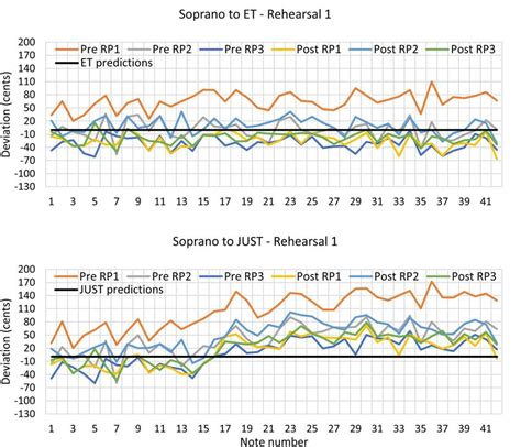 8 Measured Deviation From Equal Temperament Predictions Et Top Row