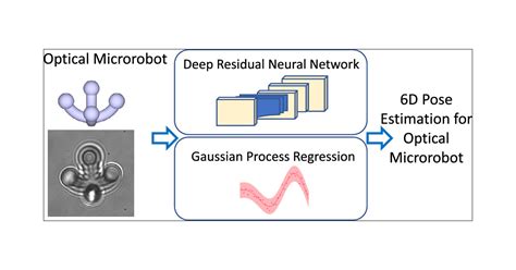 Data Driven Microscopic Pose And Depth Estimation For Optical Microrobot Manipulation Acs