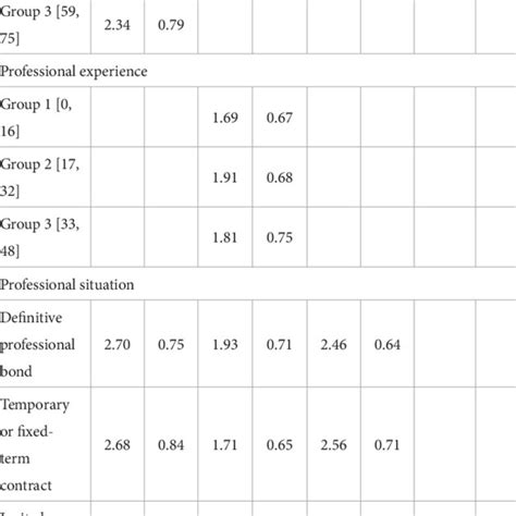 comparison between sociodemographic groups using anova download scientific diagram