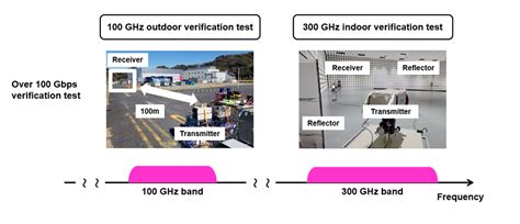 6G Sub THz Device Reaches 100 Gbps Data Rate 5G Technology World