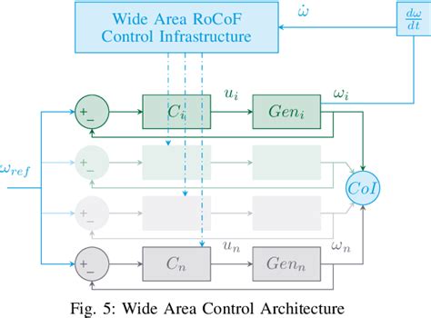 Figure 10 From Innovative Primary Frequency Control In Low‐inertia Power Systems Based On Wide