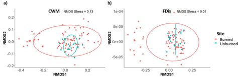 Non Metric Multidimensional Scaling Nmds Showing Patterns Of